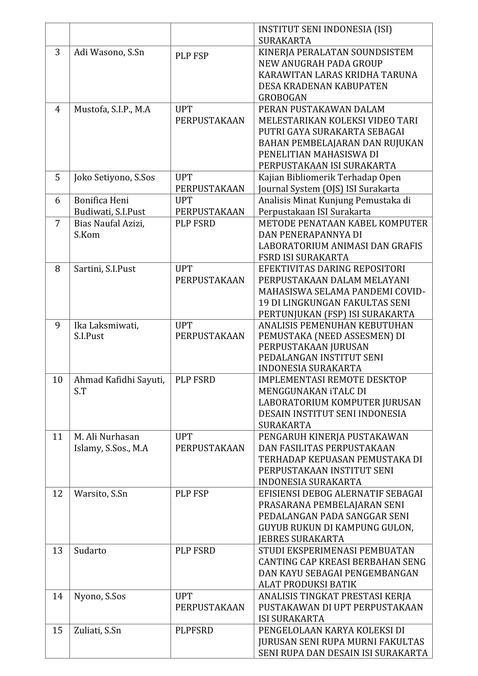 Pengumuman Pemenang Penelitian dan PKM DIPA ISI Ska 2020 – LP2MP3M